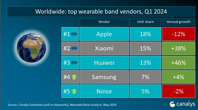 HUAWEI lideró las ventas de wearables en el mundo y la región durante el primer trimestre de ...